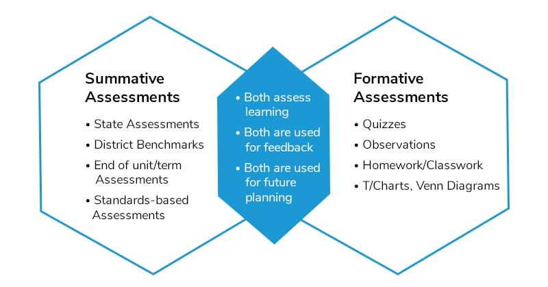 Strategies For Assessment For Learning